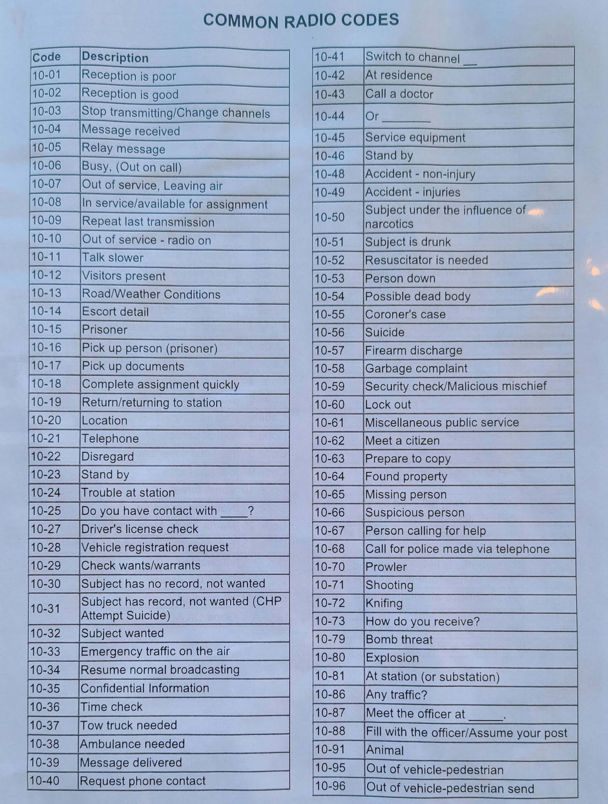 Hospital Security Guards Common Radio Codes